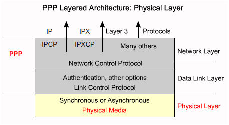 PPP (Point-to-Point Protocol) | Miftah Rahman (Go)-Blog