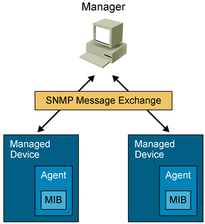 SNMP (Simple Network Management Protocol) | Miftah Rahman (Go)-Blog