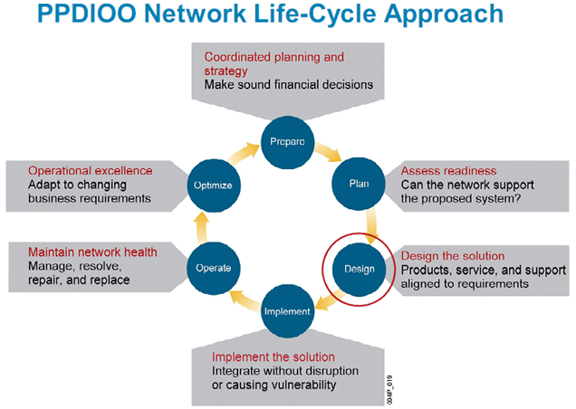 Cisco PPDIOO Approach for Network Design | Miftah Rahman (Go)-Blog