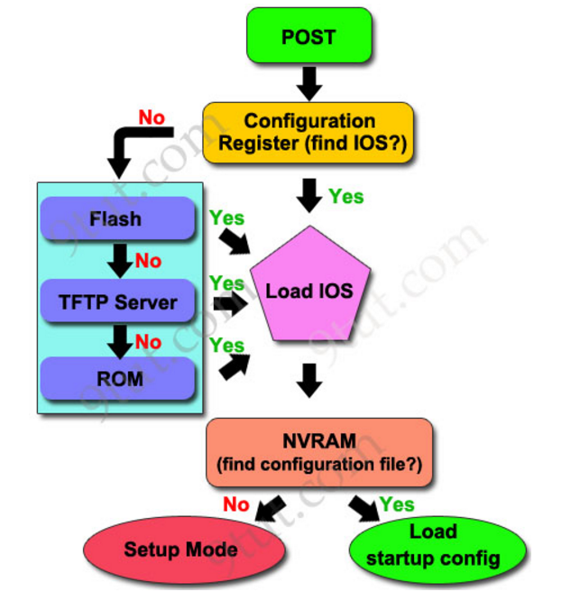 Managing Cisco IOS and Configuration | Miftah Rahman (Go)-Blog