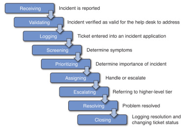 ITIL Service Operation Overview | Miftah Rahman (Go)-Blog
