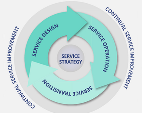 ITIL Continual Service Improvement (CSI) | Miftah Rahman (Go)-Blog